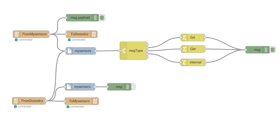 Node RED | OpenHardware.io - Enables Open Source Hardware Innovation
